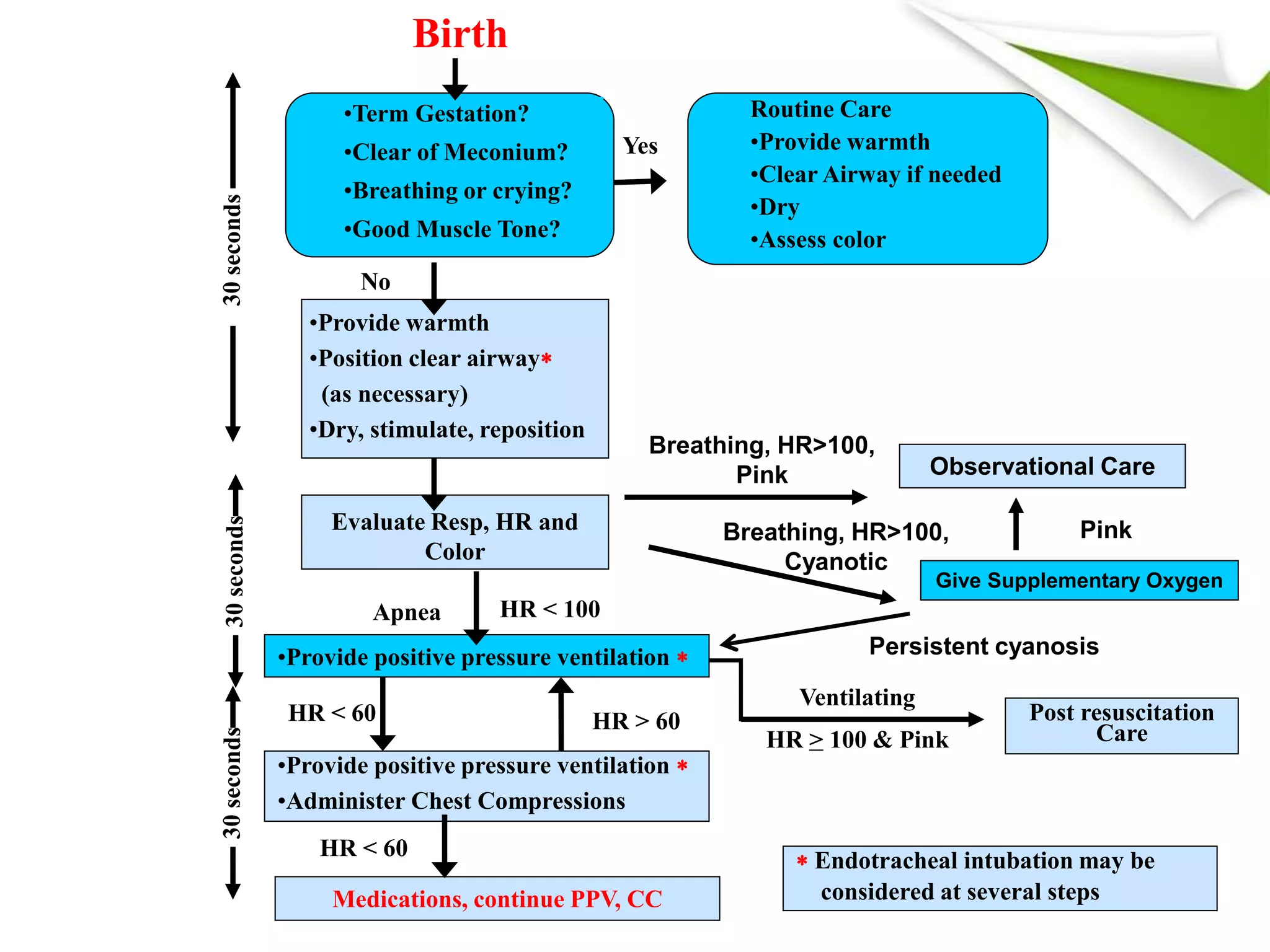 Endotracheal intubation nursing procedure | PPTX