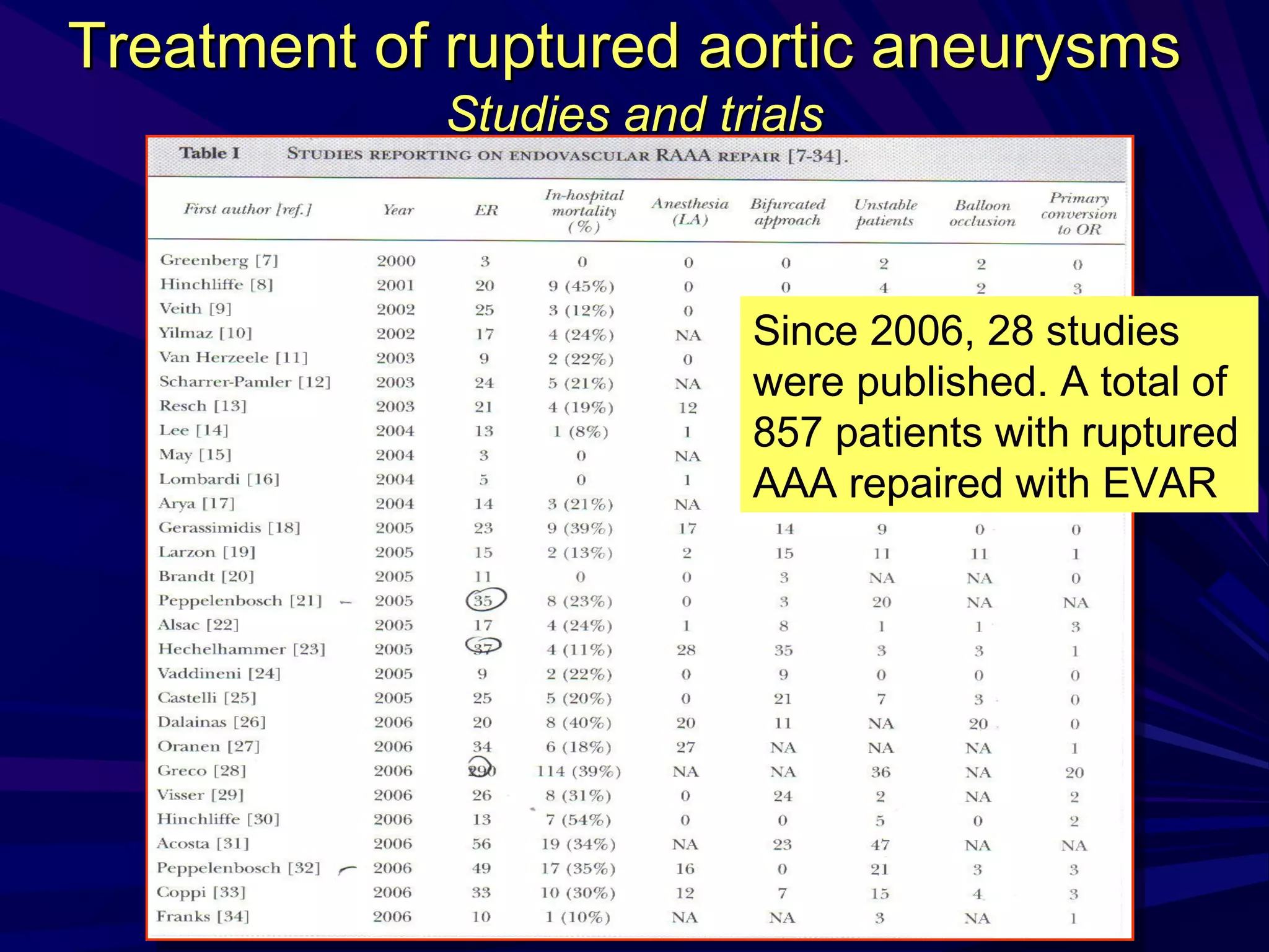 Endovascular repair of traumatic aortic transection six years of ...