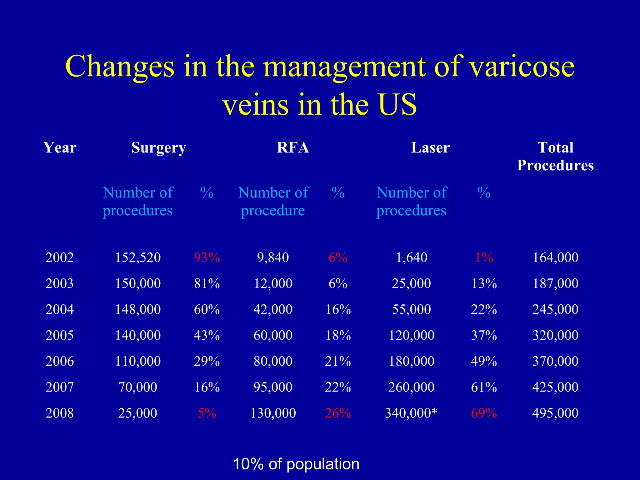 Endovenous or surgical treatment of cvi | PPT