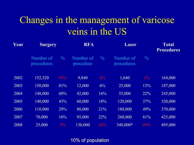 Endovenous or surgical treatment of cvi | PPT
