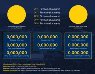Endowment Impact Report | PPT