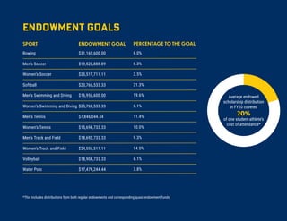 Endowment Impact Report | PPT