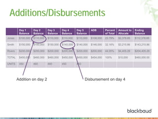 Endowment Management: Unitization | PDF