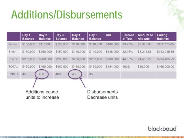 Endowment Management: Unitization | PDF