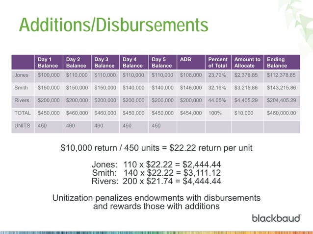 Endowment Management: Unitization | PDF