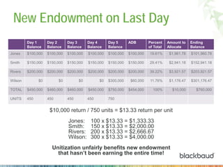 Endowment Management: Unitization | PDF