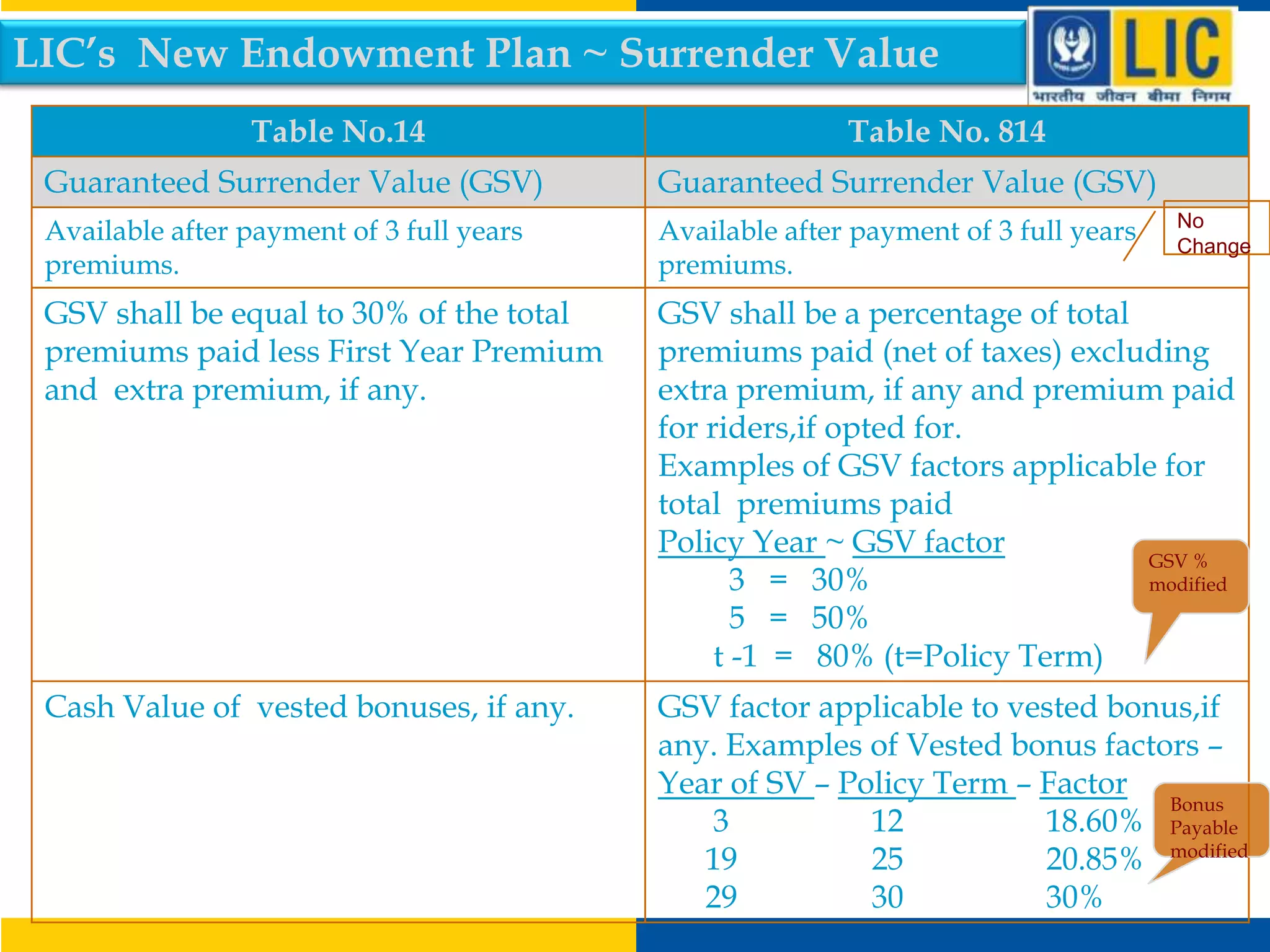 Endowment plan 814-3- LIC - Datacomp Web Technologies | PPTX