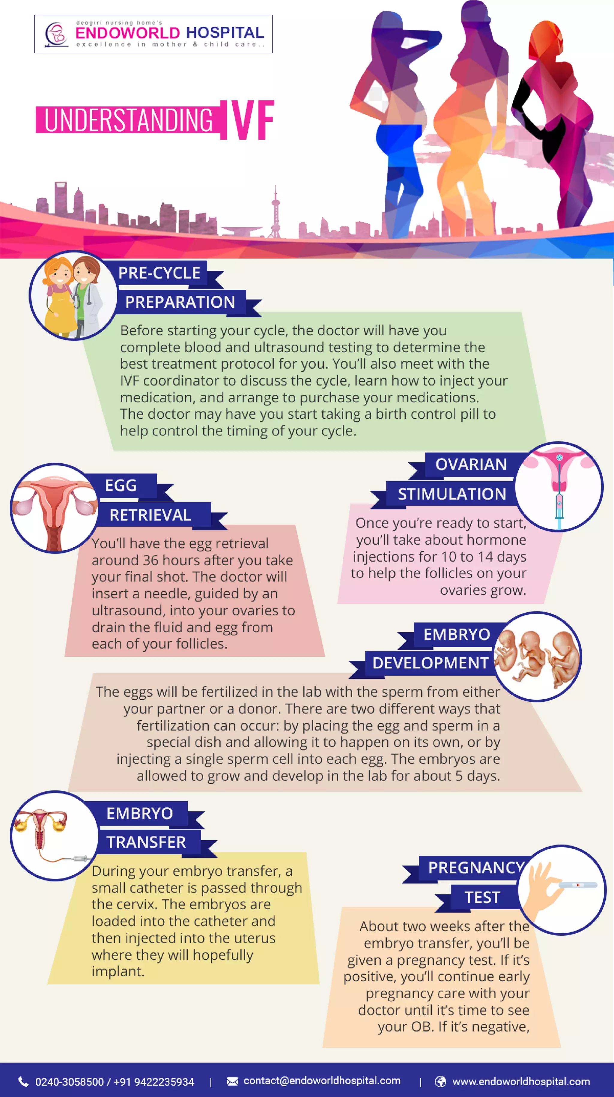 Understanding IVF Treatment | PDF