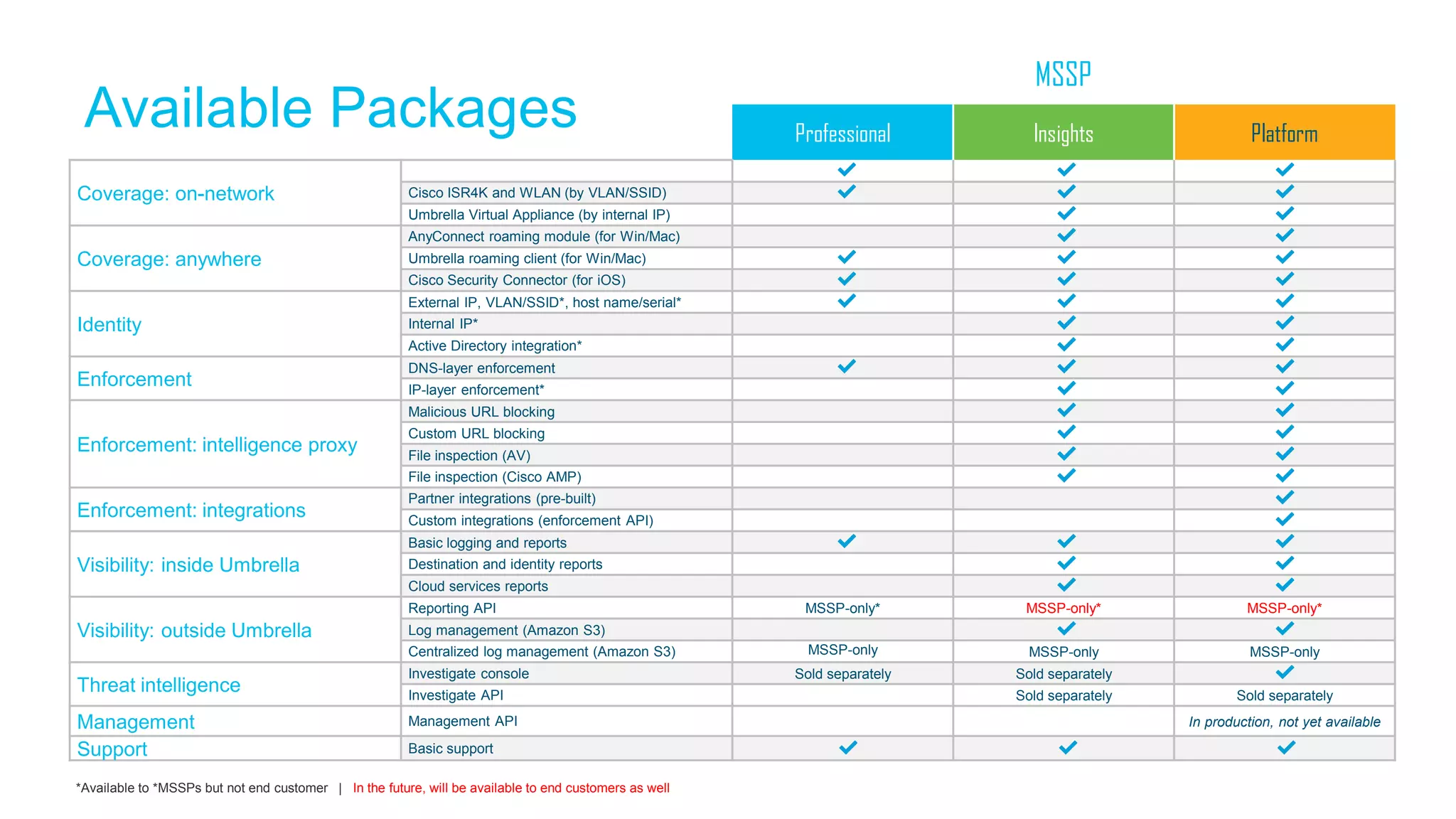 Cisco Endpoint Security for MSSPs | PDF