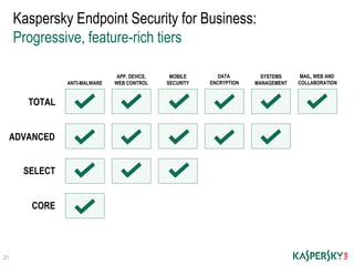 Kaspersky Endpoint Overview | PDF