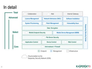 Kaspersky Endpoint Overview | PDF