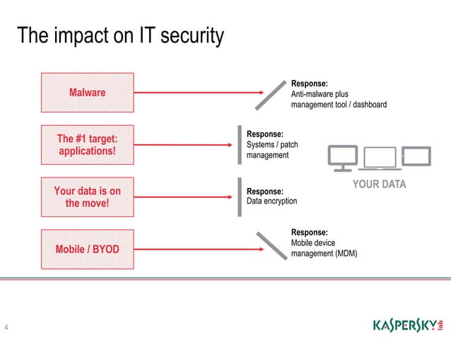 Kaspersky Endpoint Overview | PDF