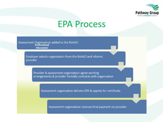 End Point Assessment Organisations Delivery 2017 | PPT