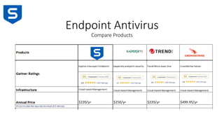 Next Gen Antivirus Investasi dan Komparasi.pptx