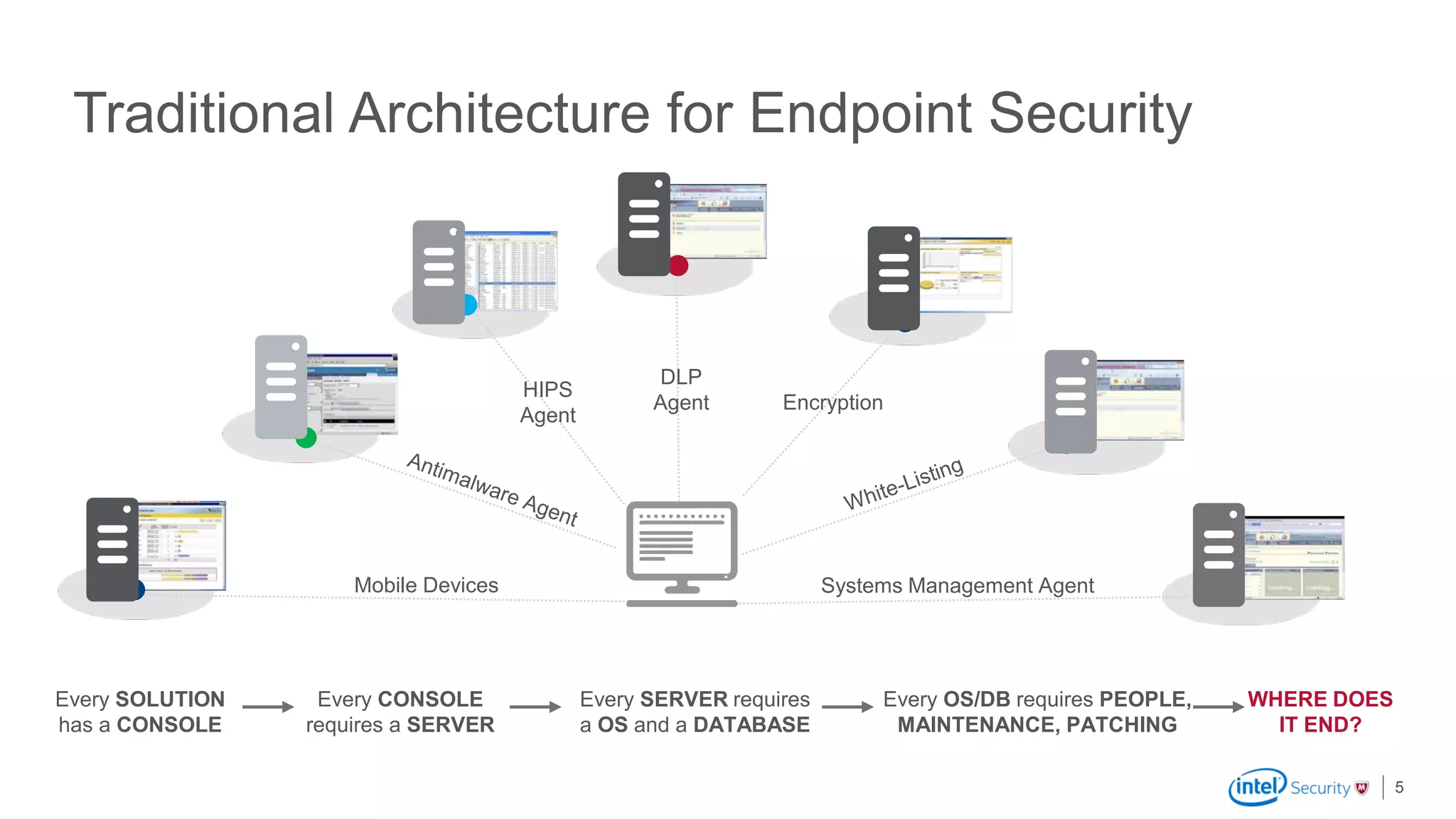 Complete Endpoint protection | PDF