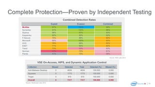 Complete Endpoint protection | PDF