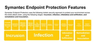 Symantec Endpoint Protection Presentation Slide | PDF