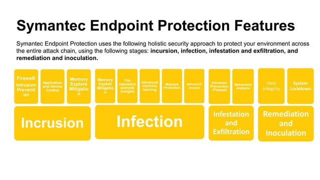 Symantec Endpoint Protection Presentation Slide | PDF