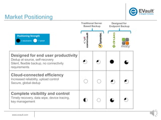 EVault Endpoint Protection | PPTX