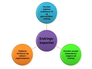 Endringsledelse | PPT