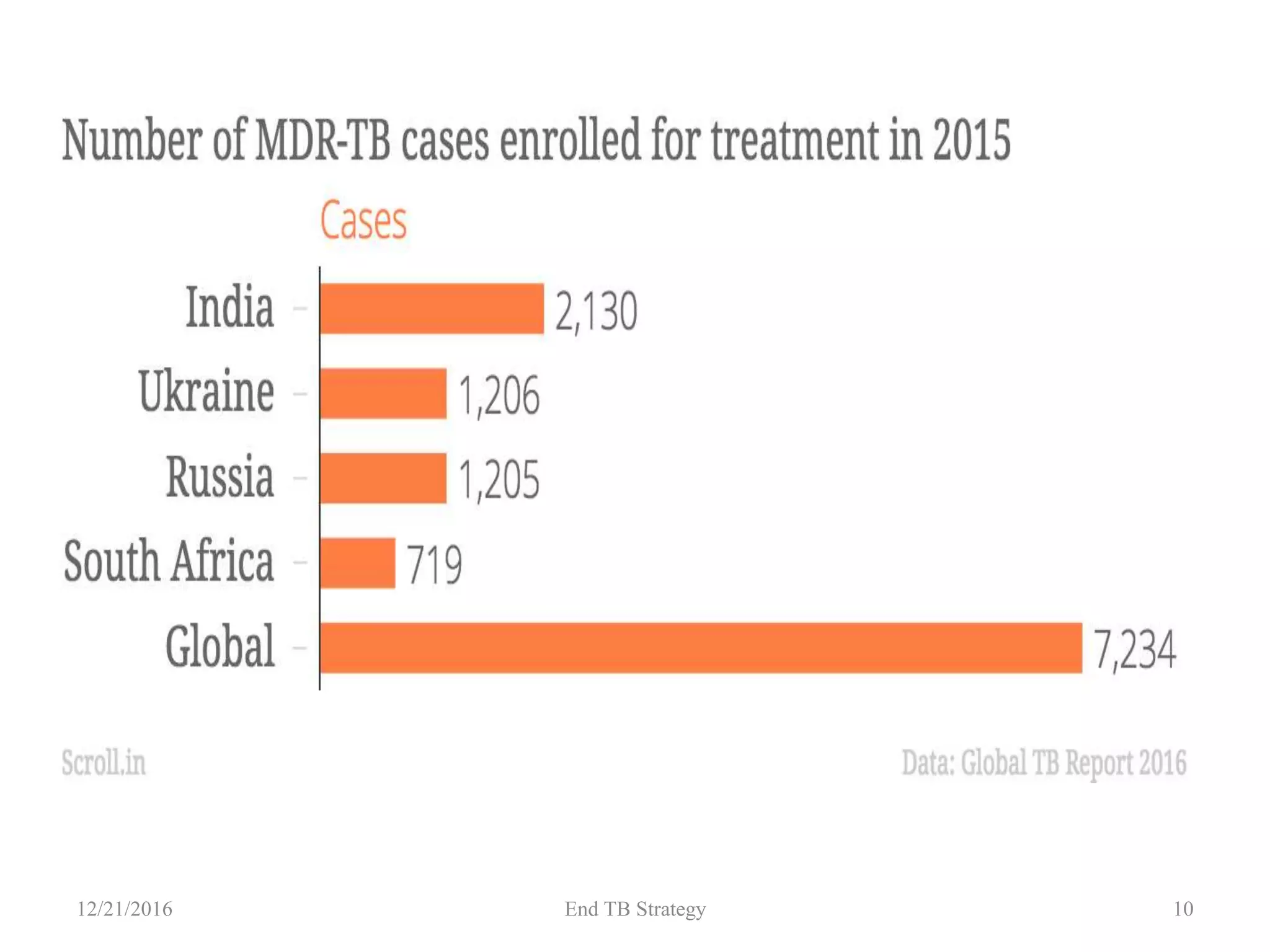 End tb strategy | PPTX