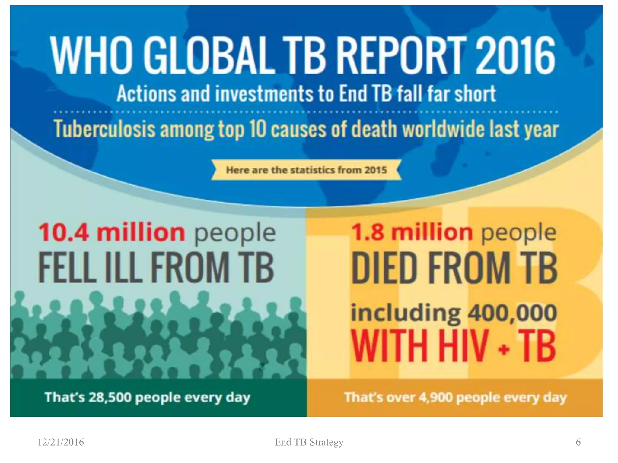 End tb strategy | PPTX