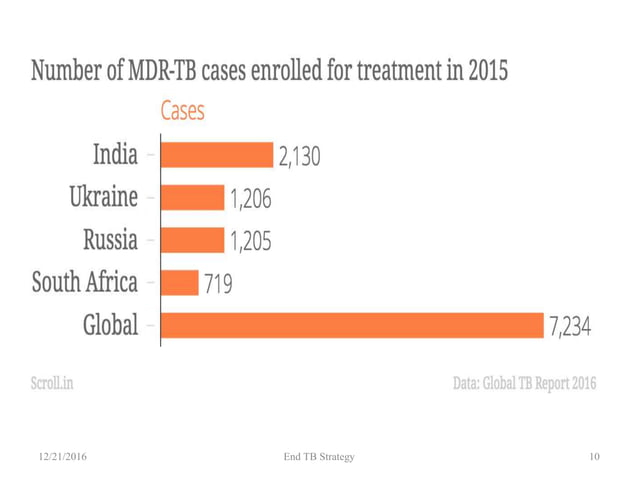 End tb strategy | PPTX | Diseases and Conditions | Medical Health