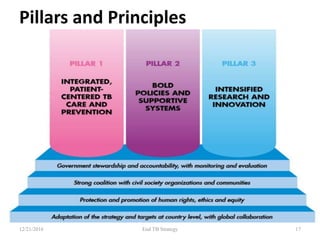 End tb strategy | PPTX