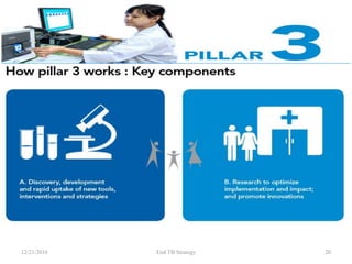 End tb strategy | PPTX