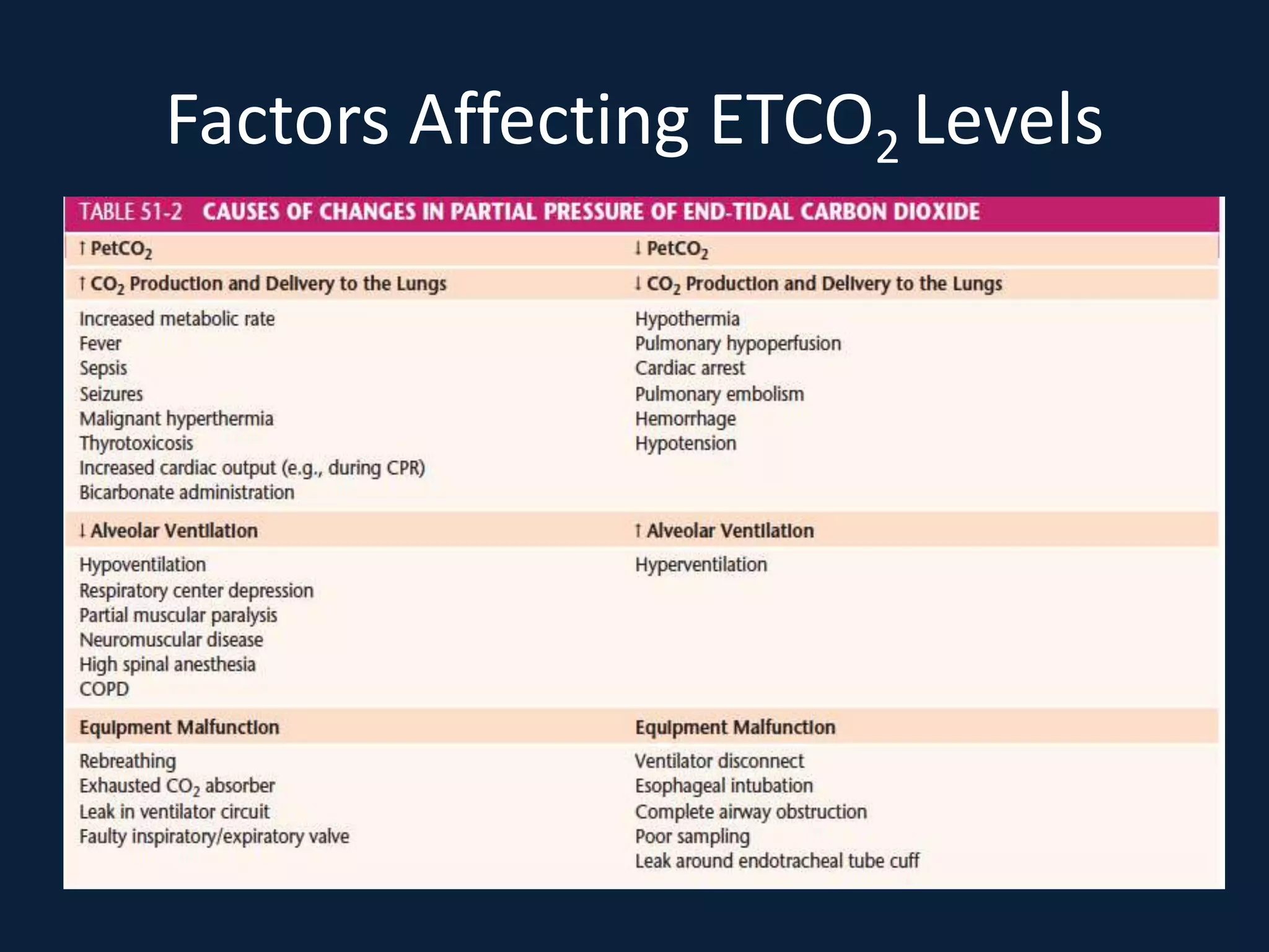 End tidal co2 and transcutaneous monitoring | PPTX