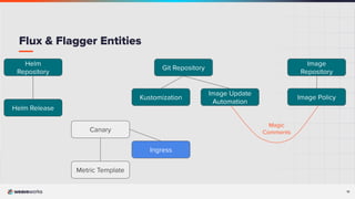 DevOps Automation with GitOps: Consistent and Secure End to End Deployments | PDF