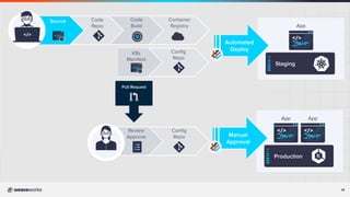 DevOps Automation with GitOps: Consistent and Secure End to End Deployments | PDF