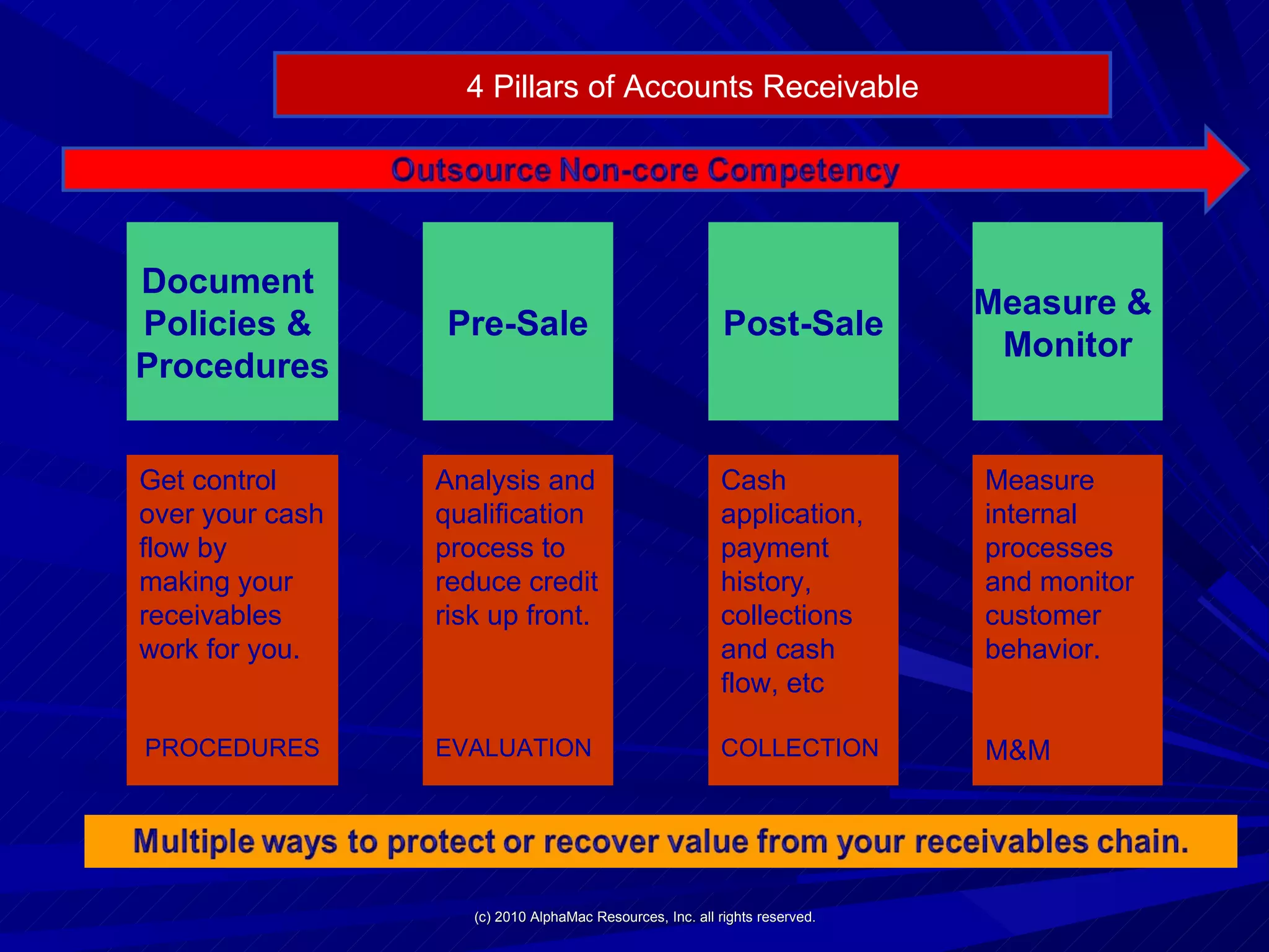 End To End Accounts Receivable Process | PPT