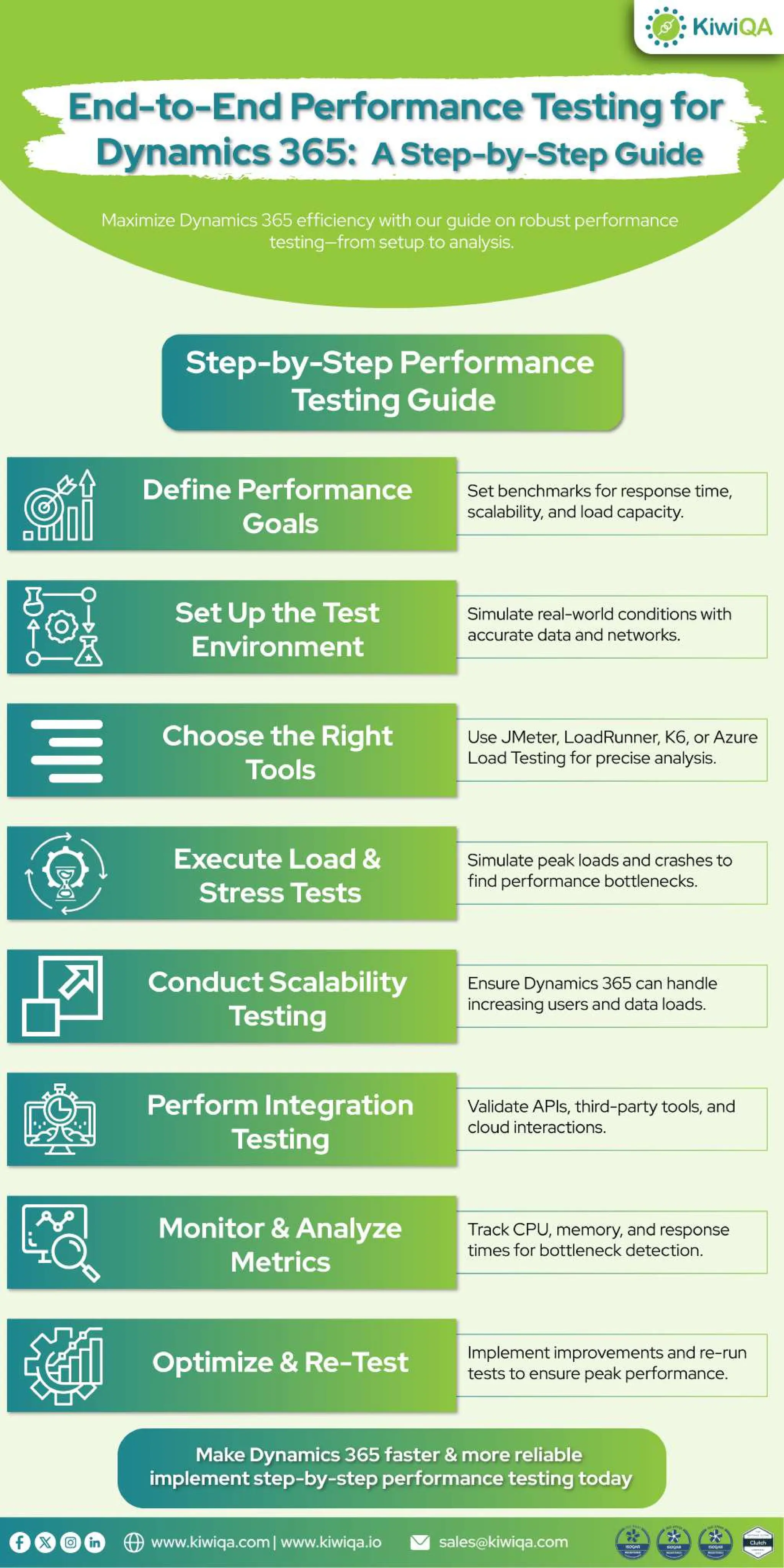 End To End Performance Testing For Dynamics 365 A Step By Step Guide | PDF