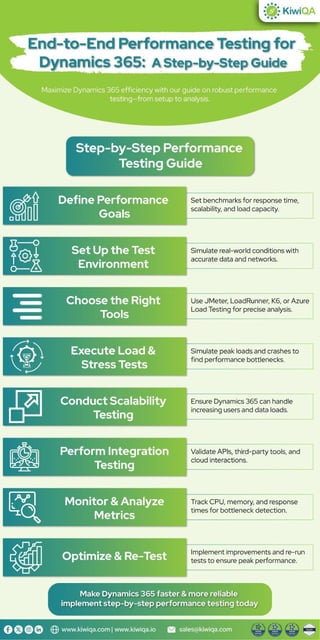 End To End Performance Testing For Dynamics 365 A Step By Step Guide | PDF