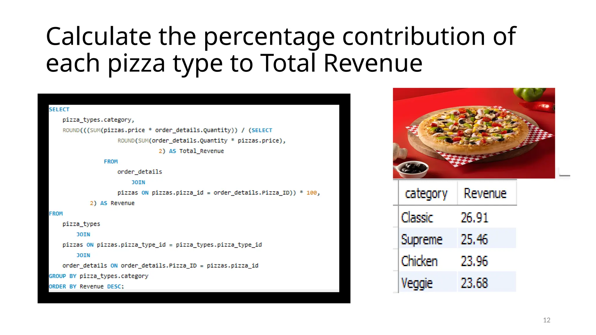 End TO End SQL Project Of Pizza Sales.pptx