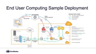 End User Computing at CloudHesive.pptx