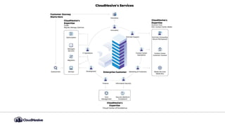 End User Computing at CloudHesive.pptx