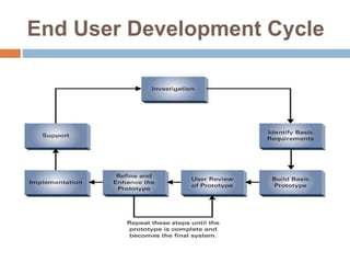 End user development | PPTX