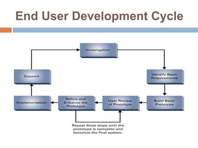 End user development | PPTX