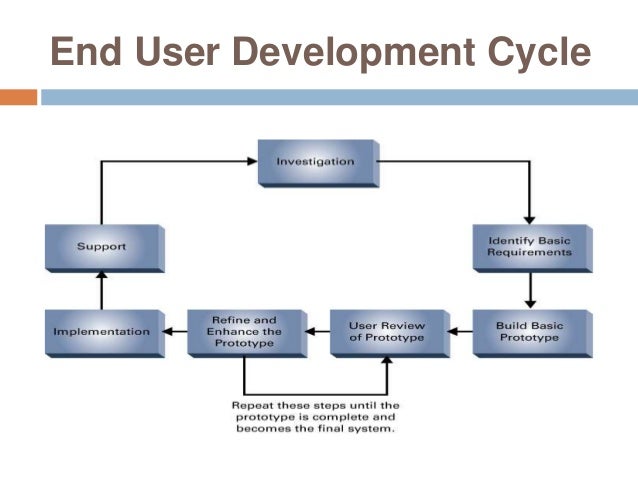 End User Development 
