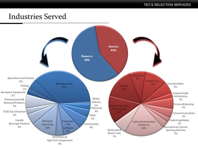 TEC - Evaluation & Selection Methodology | PPT | Business | Business ...