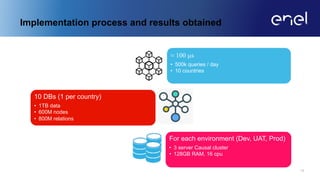 ENEL Electricity Topology Network on Neo4j Graph DB | PPT