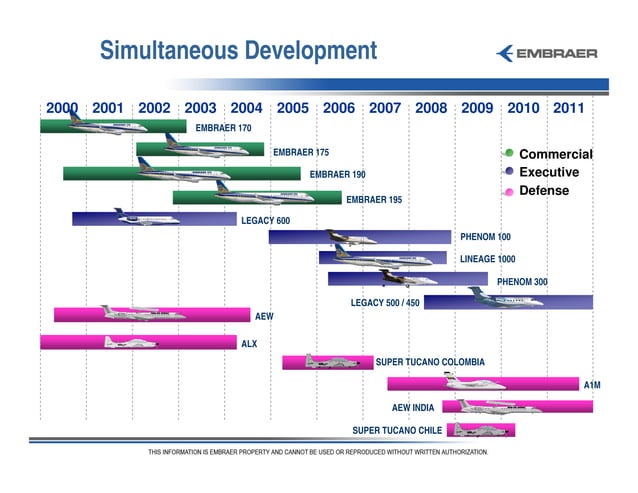 2008* Embraer Day ApresentaçãO Engenharia | PPT