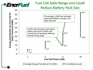 EnerFuel EV Range Extender | PPTX