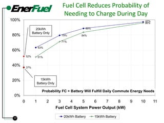 EnerFuel EV Range Extender | PPTX