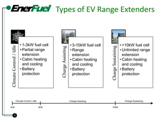 EnerFuel EV Range Extender | PPTX