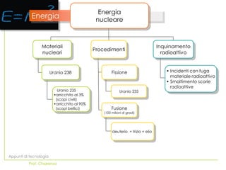 Energia nucleare | PDF