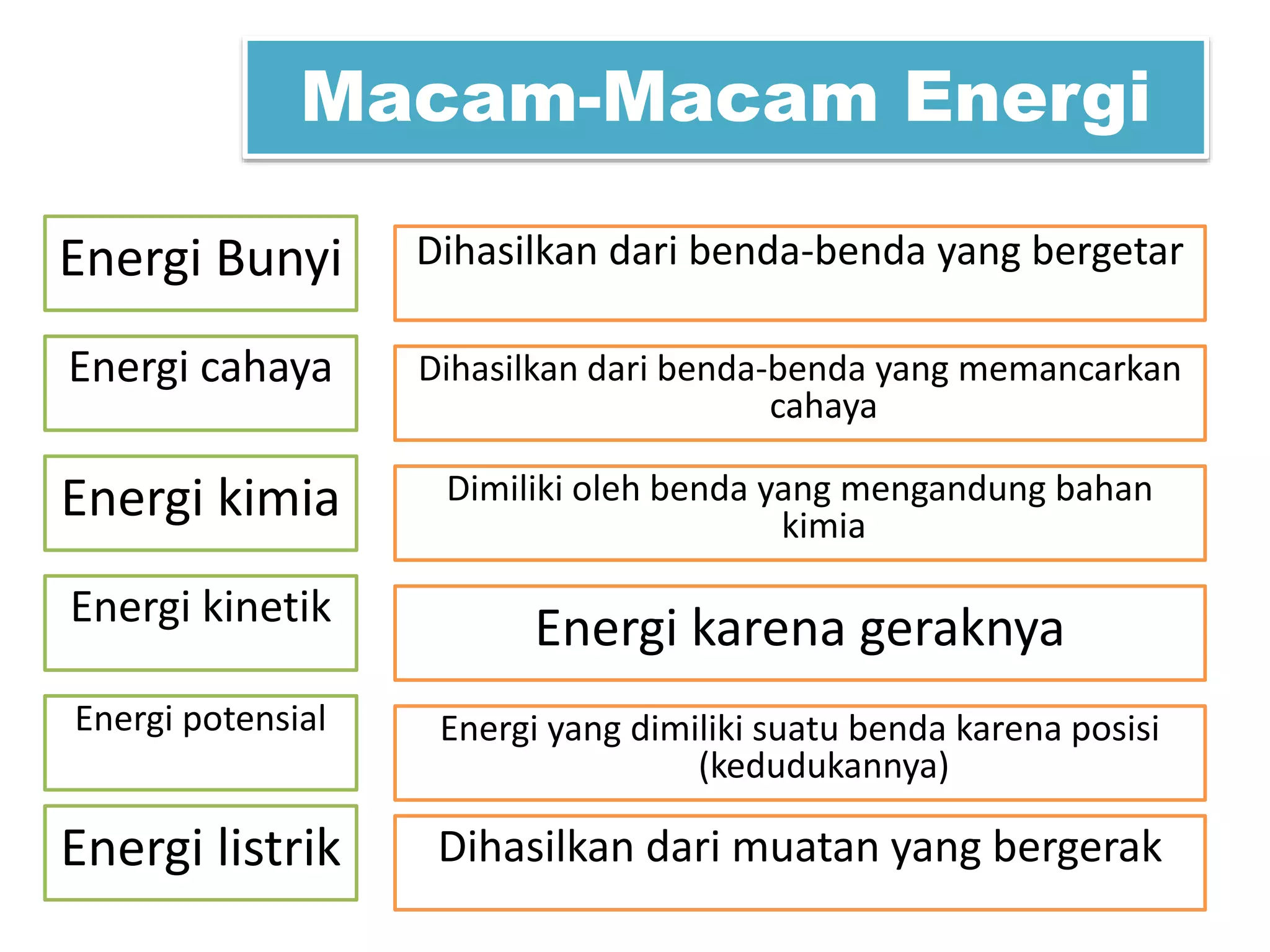 Energi dalam kehidupan | PPTX