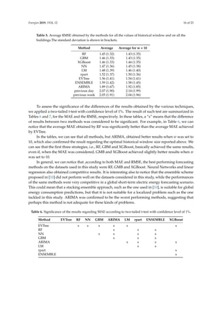 Energies 12-01934 | PDF | Internet of Things | Internet